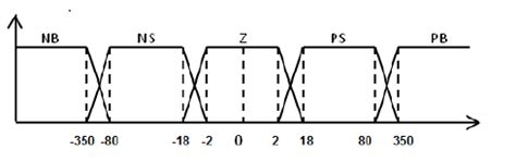 Output Membership Function Download Scientific Diagram