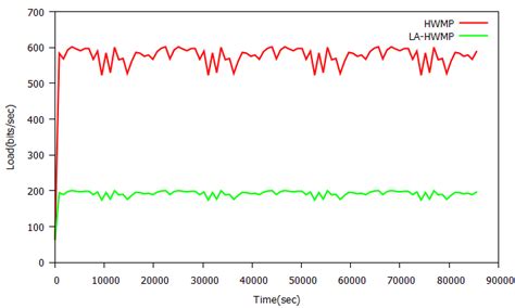 throughput bits sec download scientific diagram
