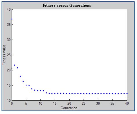 Fitness Function Versus Number Of Generations Download Scientific Diagram