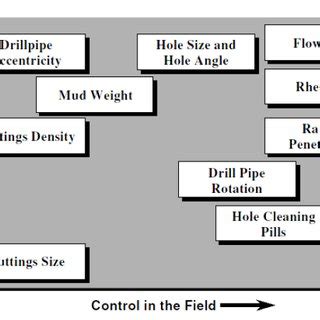 Hole Cleaning Factors With The Greatest Influence Download Scientific Diagram