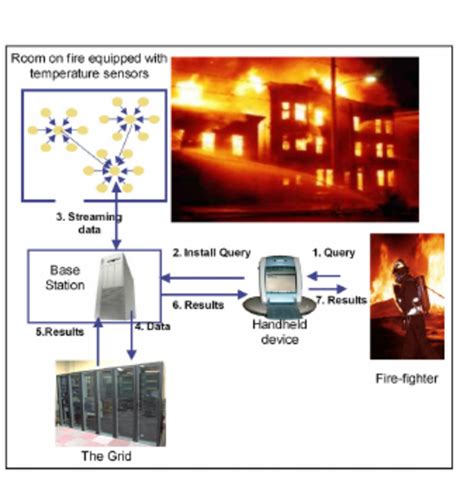 Fire Scenario For Micro Future Behavioral Prediction Of Fire Dynamic