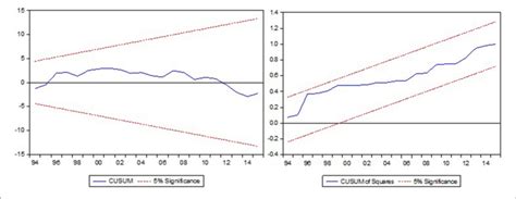 ardl cusum and ardl cusum square graphs download scientific diagram
