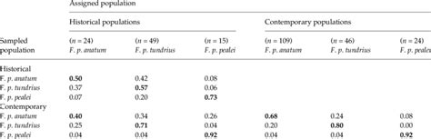 Population Level Bayesian Assignment Test Results Numbers In Bold