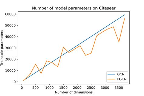 Performance And Model Complexity Comparison On Citation Networks With