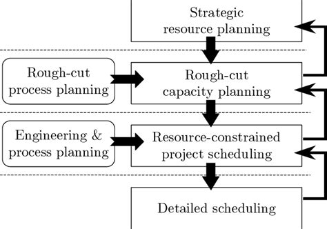2 Hierarchical Planning Framework Download Scientific Diagram