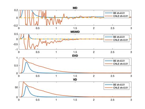 Comparison Of Backward Euler 54 And Linearized Crank Nicolson 56 Download Scientific