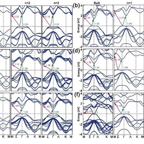Band Structures Of Bulk Mono Bi And Trilayered A Gas B Gase