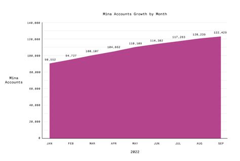 Transparency Report — Q3 2022 Mina Protocol