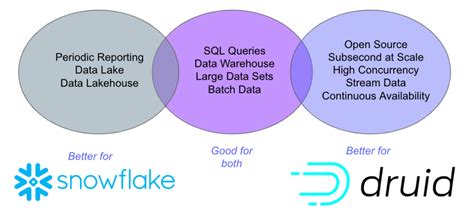 Snowflake And Apache Druid Imply