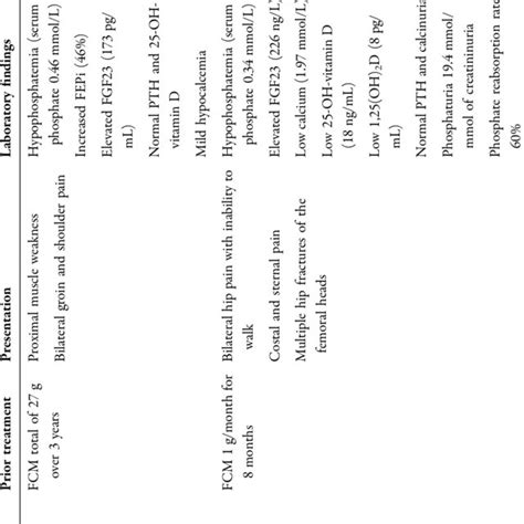 Recent Hypophosphatemia Cases Reported In The Scientific Literature Download Scientific Diagram
