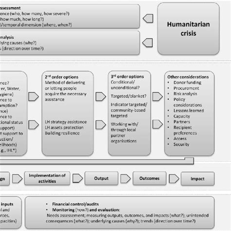A Simplified Model Of Humanitarian Action Download Scientific Diagram