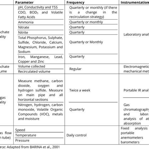 Synthesized Leachate Recirculation Monitoring Plan In Landfills