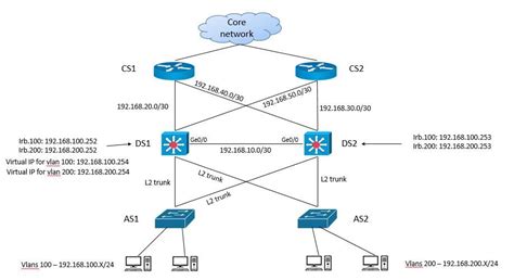 Enterprise Network Design Cisco Community