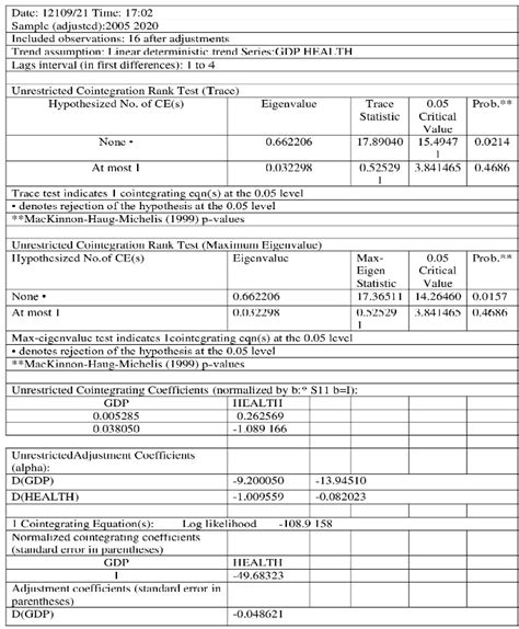 Figure 1 From Analysis Of Health Spending On Indian Economic Growth Using Vector Error