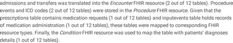 Shows To Which Fhir Resources The Mimic Iv Tables Were Mapped The