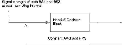 Figure 1 From Fuzzy Logic Adaptive Handoff Algorithm Semantic Scholar