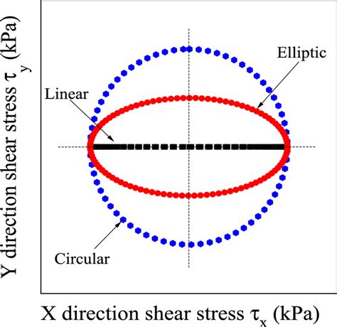 Schematic Of Cyclic Shear Stress In Unidirectional And Multidirectional