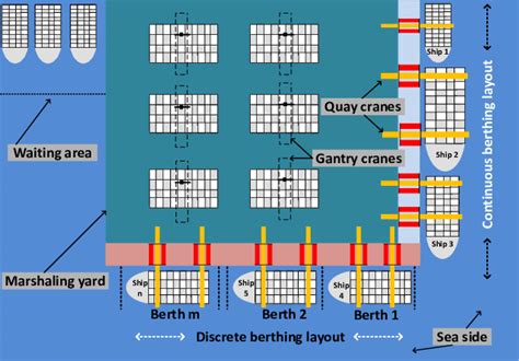 An Illustration Of Mct With Multiple Berthing Positions Assuming