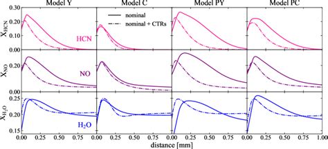 1 Predicted Major Species Mole Fractions Hcn No H 2 O With And