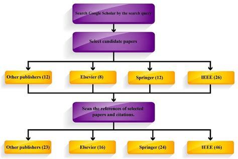 Taxonomy Of The Reviewed Papers In This Survey Download Scientific