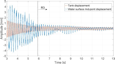 Figure 1 From Sloshing Fluid Structure Interaction And Induced Damping