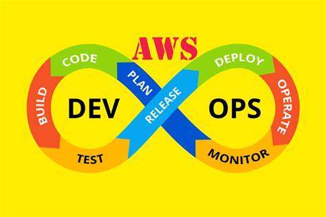 Aws Devops Training In Hyderabad Aws Online Training In Hyderabad