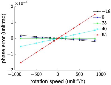 Modeling And Prediction Of Thermal Deformation Errors In Fiber Optic Gyroscopes Based On The Td
