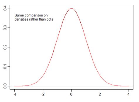 Hypothesis Testing Claim That A Distribution Is Almost Gaussian Cross Validated