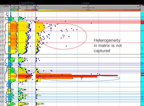 Linear And Logarithmic Comparison Of The Core Data Vs The Modelled Download Scientific Diagram