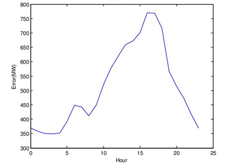 Standard Deviation Of Prediction Error Download Scientific Diagram