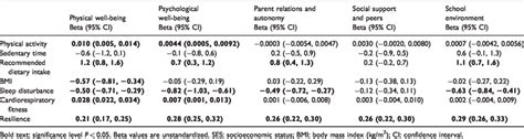 Univariate Linear Regression Of Association Between Lifestyle Related