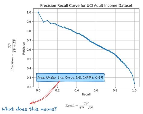 how precision recall curve can help you in imbalance cases cornellius