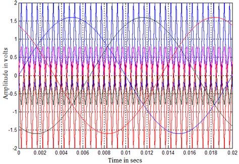 Modulating And Carrier Waveforms For Vacopodpwm Strategy Ma 08 And