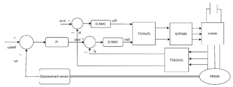 d smc based pmsm vector control download scientific diagram