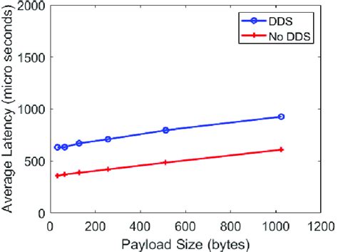 The Figure Displays The Latency Of The Proposed Dds System Compared Download Scientific Diagram
