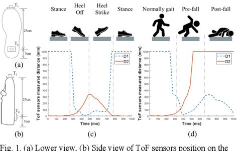 figure 1 from efficient fall detection method using time of flight