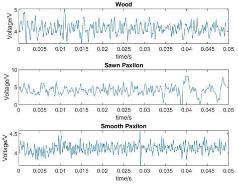 Acoustic Slip Signals For Materials With Different Surfaces Download Scientific Diagram