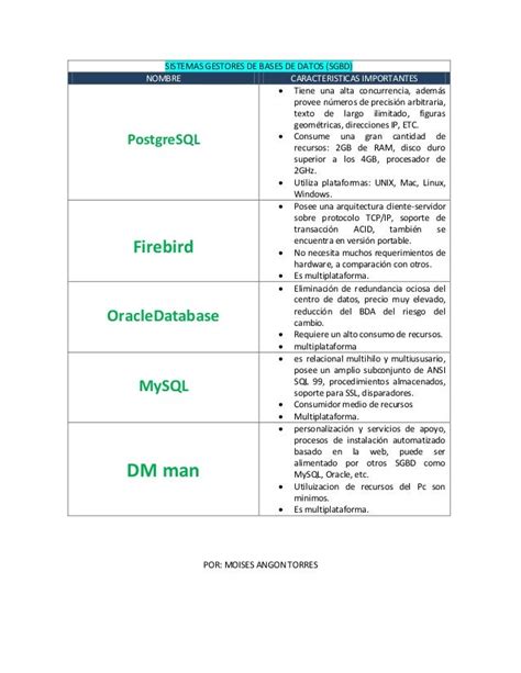 cuadro comparativo sgbd