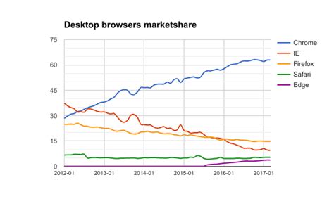 Does WebRTC Have A Role In Chrome S Market Dominance BlogGeek Me