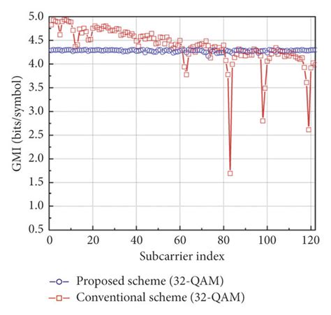 Experimental Verification When The Modulation Order Is 32 Qam A Gmi Download Scientific