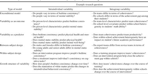 Table 1 From A Structural Equation Modeling Approach For Modeling Variability As A Latent