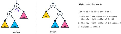 Avl Tree Complete Guide With Python Implementation Datacamp