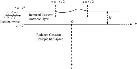 geometry of layer half‐space configuration download scientific diagram