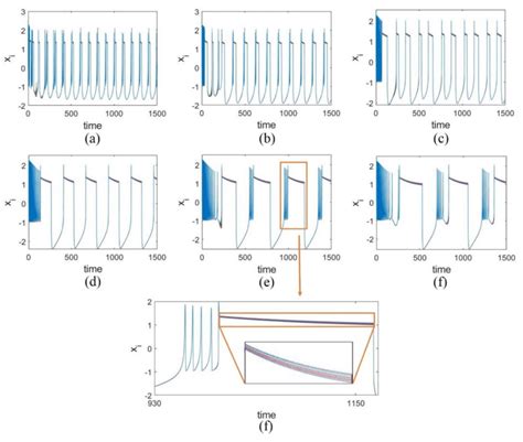 The Time Series Of The Neurons Action Potentials Coupled With Download Scientific Diagram