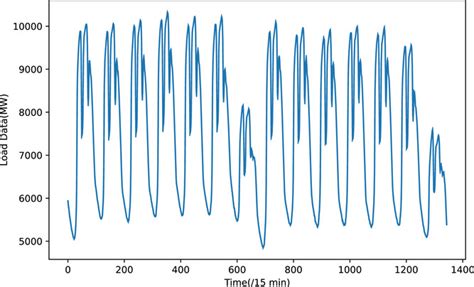 Short‐term Electric Load Forecasting Based On Empirical Wavelet