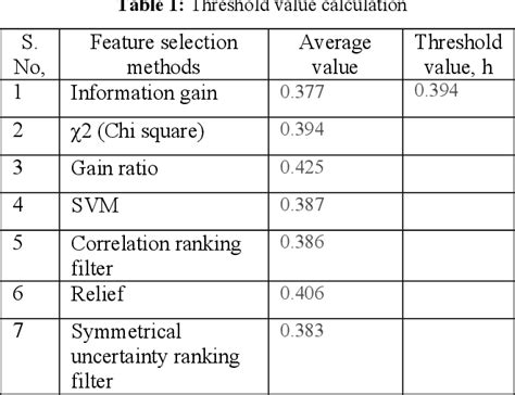 figure 1 from detection and classification of ddos attacks in cloud