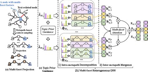 Figure 2 From Topic Aware Heterogeneous Graph Neural Network For Link