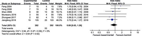 Forest Plots For The Meta Analysis Download Scientific Diagram