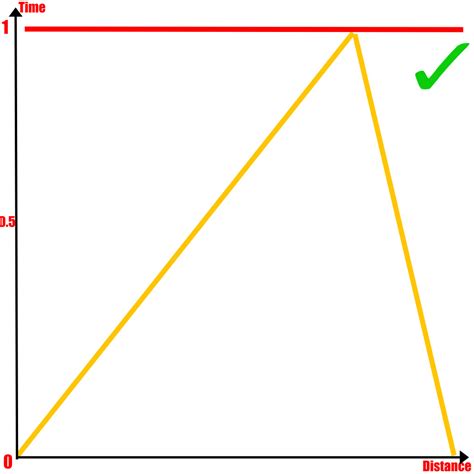 fade in object based on start point until end point with any speed questions and answers