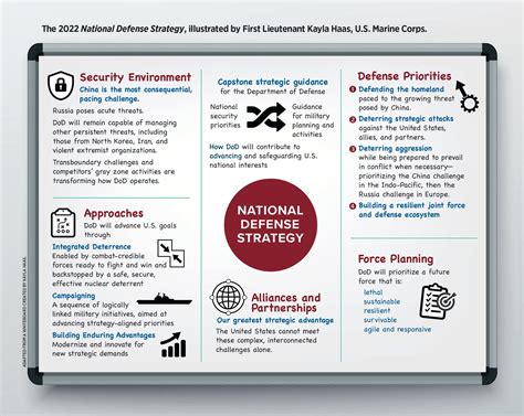 The National Defense Strategy In One Image Proceedings December